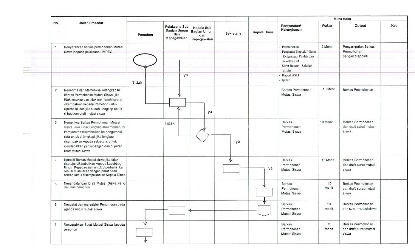 SOP PADA DINAS PENDIDIKAN – Disdik Bartim